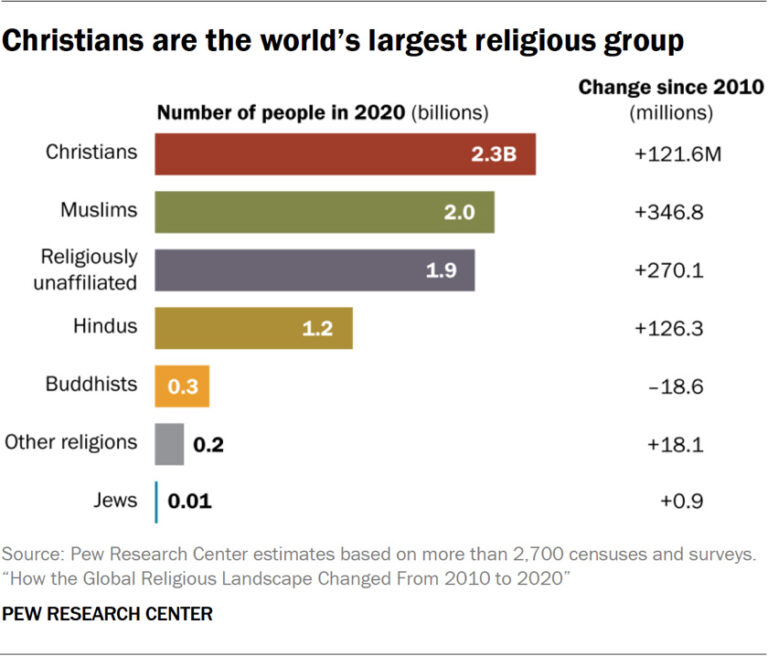 Islam is the fastest growing religion in the world, new study shows ...